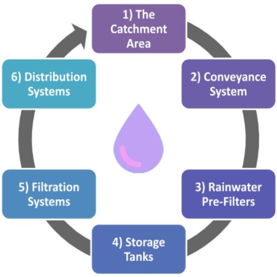 Components of a Rainwater Collection System - Rainwater Collection Supply